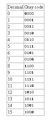 Code Model Generation, Gray Code Generator